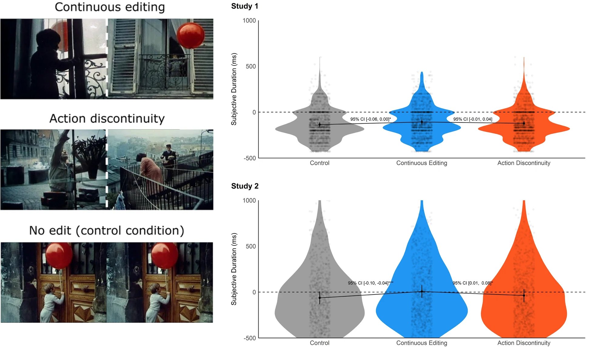 Movie editing influences spectators' time perception | Dr Dominique Makowski