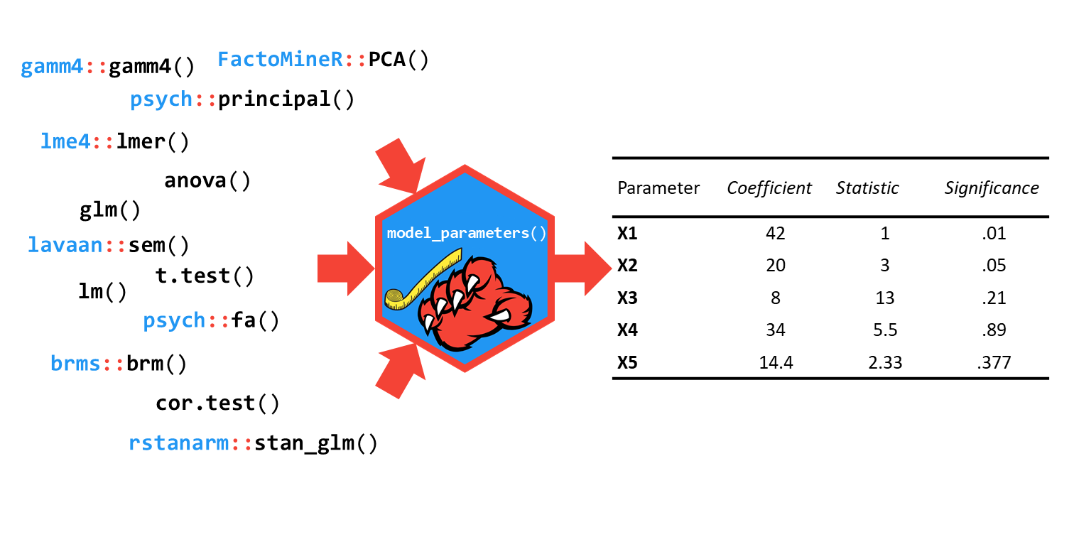Extracting, Computing and Exploring the Parameters of Statistical Models using R | Dr Dominique ...